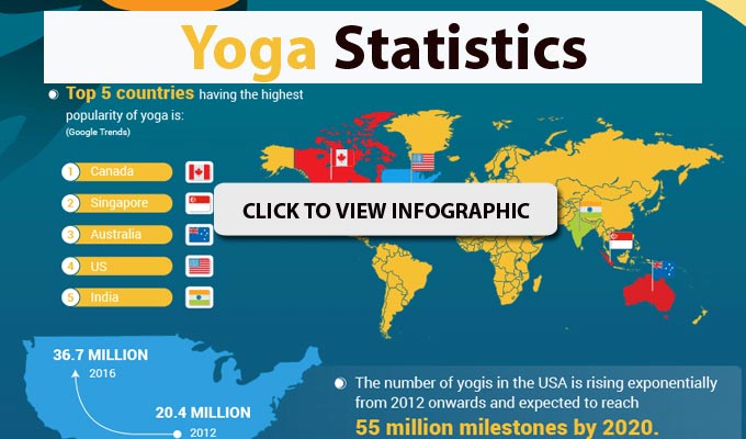 Yoga Benefits & Statistics Infographic - Fitsri Yoga